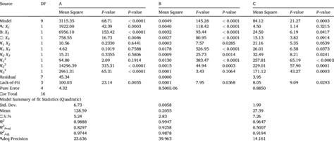 Anova Analysis Of The Response Surface Quadratic Polynomial Model