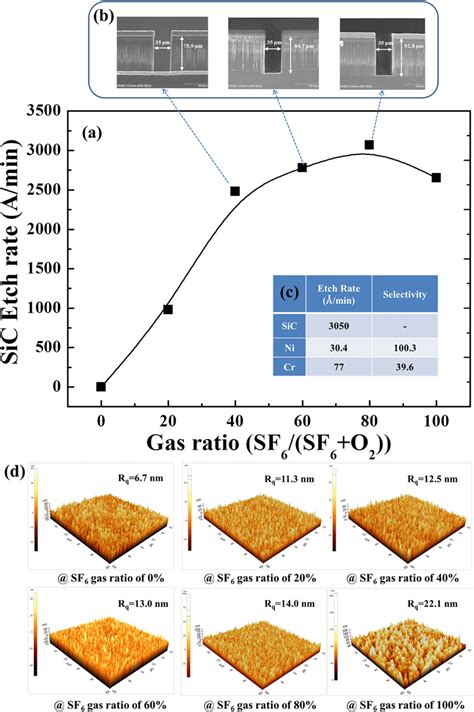 Etching And Selectivity Profile Of The Sf 6 O 2 Gas Mixture A