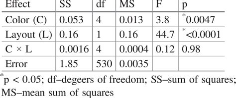 Two Way Analysis Of Variance Results Download Table