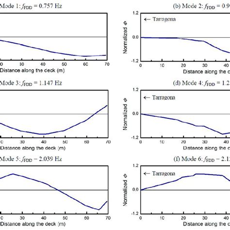 Vibration Modes Of The Bridge Deck Identified Using Fdd Technique From