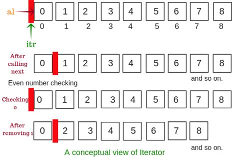 iterator in java methods iterable interface example