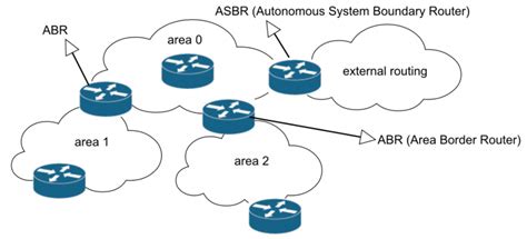 Ospf Part Ii A Deeper Look On How Ospf Protocol Works