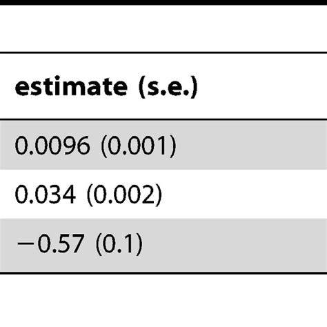 maximum likelihood estimates with standard errors of the gompertz
