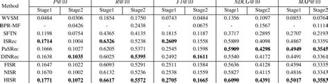Performance Comparison Of Different Approaches In Two Different Stages