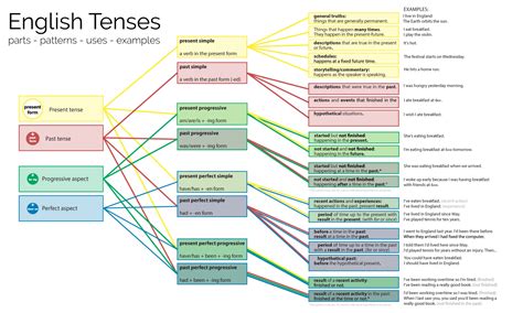 Uses Of Verb Tenses In English