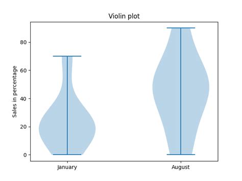 matplotlib violin plot · hyperskill