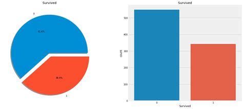 캐글 3 타이타닉 생존자 eda 부터 분류까지
