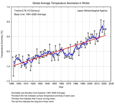 Global Average Surface Temperature Anomalies Tcc