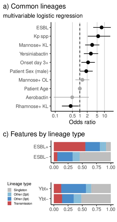 features of common lineages and contribution of common and transmitted