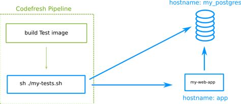 integration tests · codefresh docs