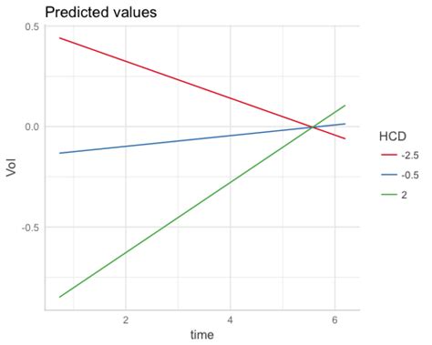 r adapting the meansd moderator option in sjplot