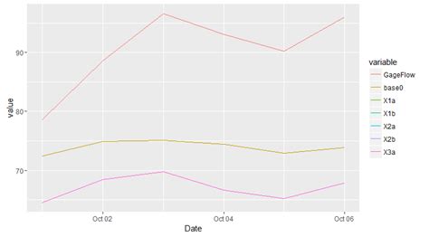 [solved] plotting multiple columns of df using ggplot r