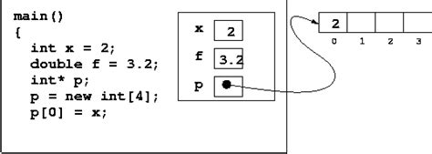 si204 pointers and arrays i