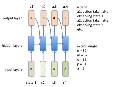 python using tensorflow and lstm to play games with different input