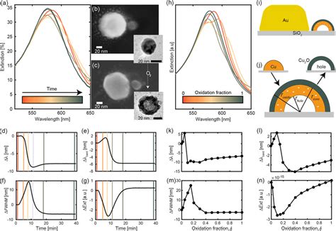 A Evolution Of The Lspr Peak During The Oxidation Of The Cu Elements