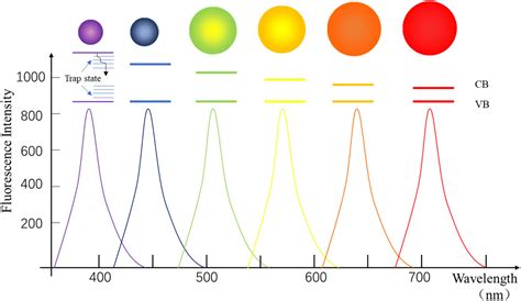 Synthesis Of Group I Iii Vi Semiconductor Quantum Dots And Its