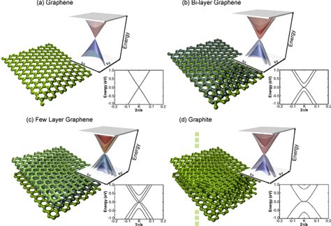Fig 3 5 Model For The Electronic Structure Of Monolayer Graphene A