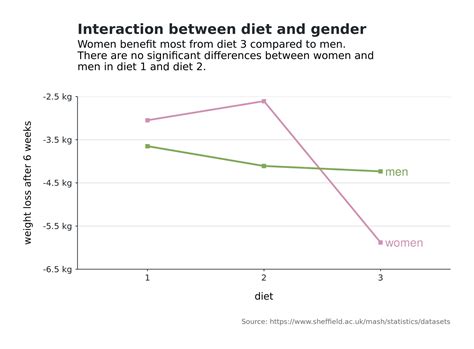 Interaction Plot