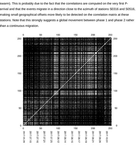Correlation Matrix For Station S0316 Colors Reflect The Download