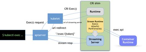 Kubectl Exec 的工作原理解读 云原生实验室 Kubernetes Docker Istio Envoy Hugo