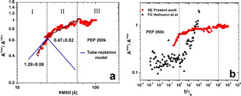 A Ratio Of The Intermolecular Dipole Dipole Interactions Contribution