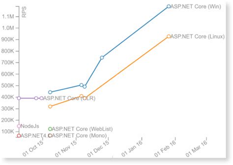 core or node js [we increased throughput by 2 000 ] · raygun blog