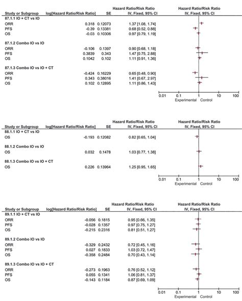 Forest Plots For Efficacy Endpoints Indirect Comparisons Among