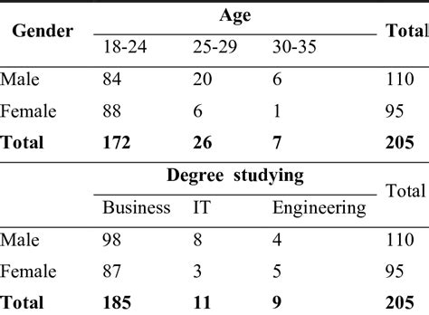Cross Tabulation Between Gender Age And Degree Download Scientific
