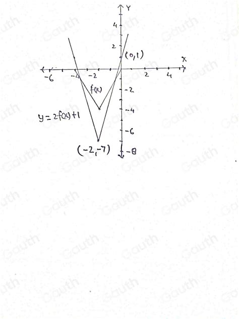 Solved The Graph Of Y F X Is Shown Draw The Graph Of Y 2f X 1 × [math]