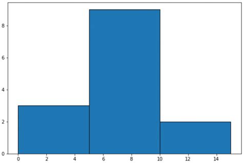 how to plot histogram from list of data in python statology