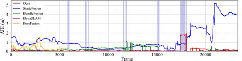Absolute Trajectory Errors M Comparison In Hrpslam2 Sequence The