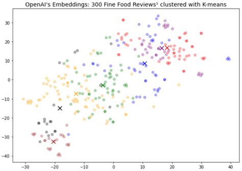 openai s embeddings with vector database better programming
