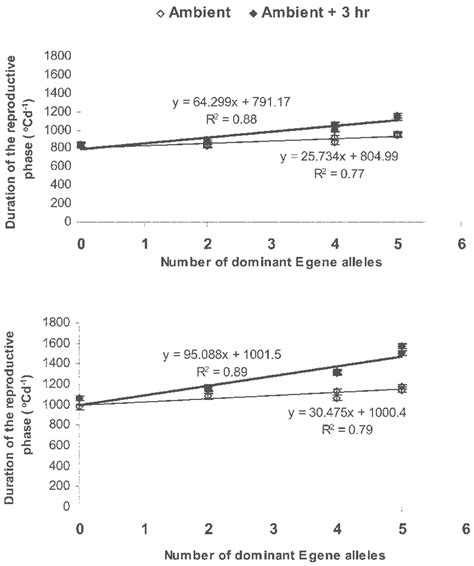 Duration Of The Reproductive Phase R1 R7 In Growing Degree Days Of