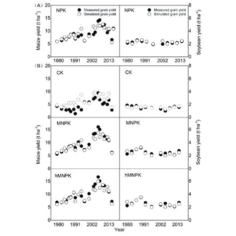 The Regression And Correlation Analysis Of Measured And Simulated