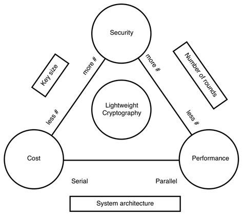 electronics free full text a review of the nist lightweight