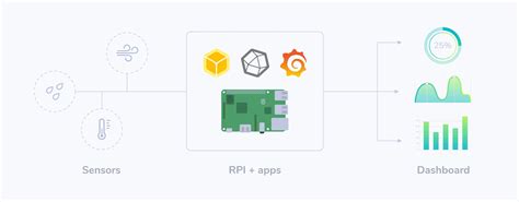 build an air quality monitor with influxdb grafana and docker on a