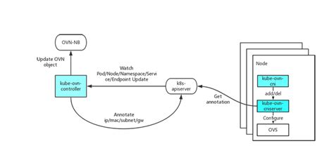 Kube Ovn 是一款基于 Ovs Ovn 的 Kubernetes 网络项目 灵雀云