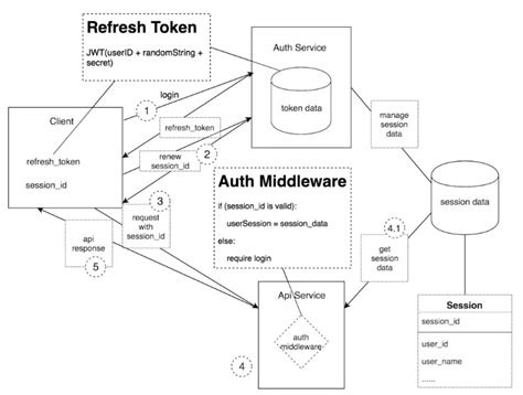 authentication scheme optimization using jwt session refresh token