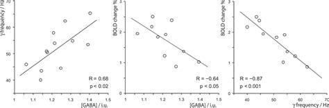 Graphs With Best Fit Linear Regression Lines Showing For Each