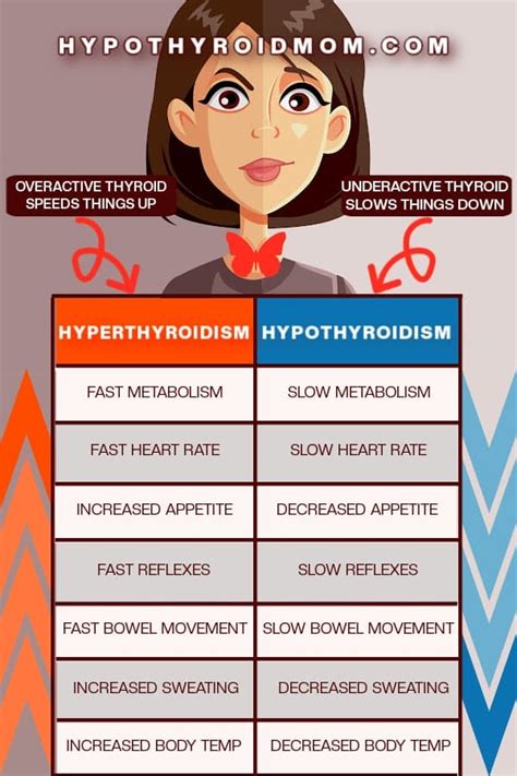 Hyperthyroidism Vs Hypothyroidism