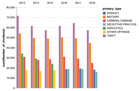 python how to create a nested grouped bar chart using altair added