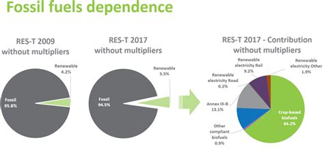 No Real Progress Made In Cutting Eu Reliance On Fossil Fuels Epure