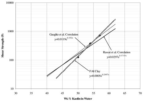 2 Shear Strength Correlations Compared With Current Data Download