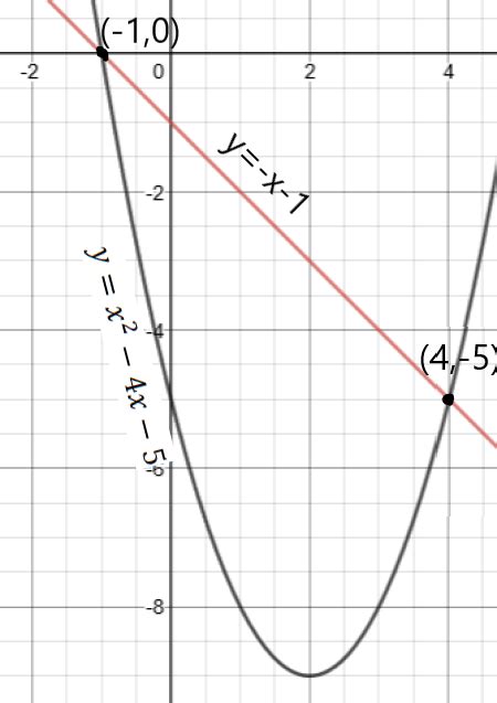 use the functions y x 2 4x 5 and y x 1 a sketch the graph
