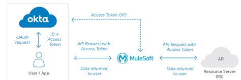 mulesoft okta