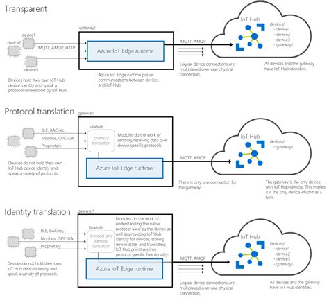 gateways for downstream devices azure iot edge