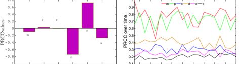 In This Figure The Partial Rank Correlation Coefficients Prccs Of The