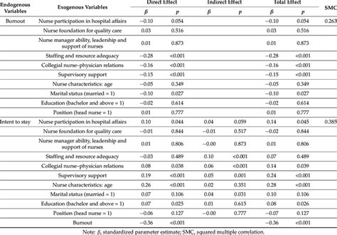 Standardized Effects Of Final Model Download Scientific Diagram