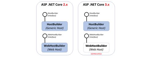 generic host builder in asp core 3 1 wake up and code