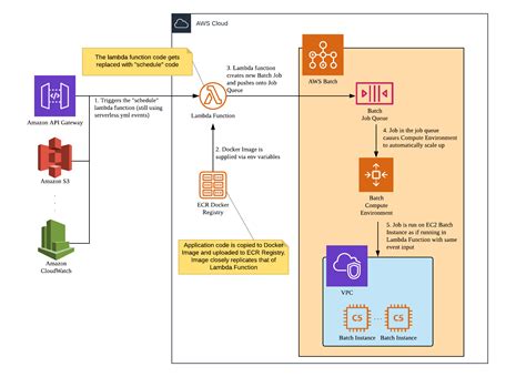 serverless aws batch npm